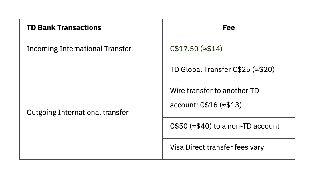 4 TD Bank Alternatives In Canada for International Money Transfer | Pesa